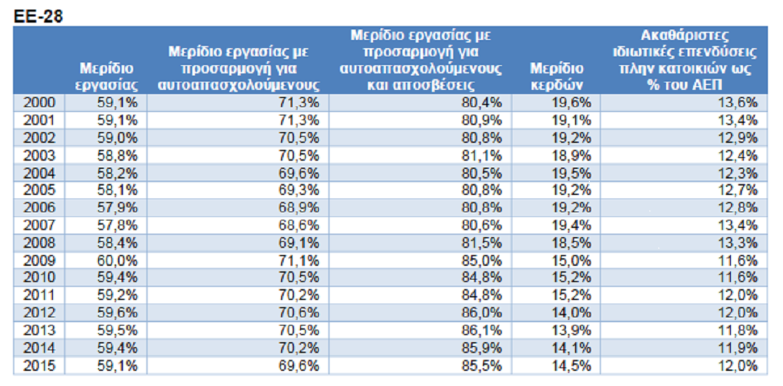 Η κατανομή του πλούτου στην Ελλάδα με αριθμούς - slpress.gr
