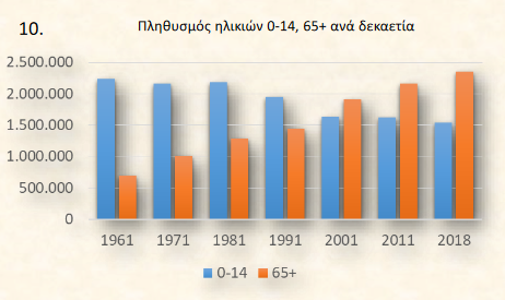 Πόσο λιγότεροι και πιο γηρασμένοι είμαστε - Η εκτίμηση της ΕΛΣΤΑΤ ...