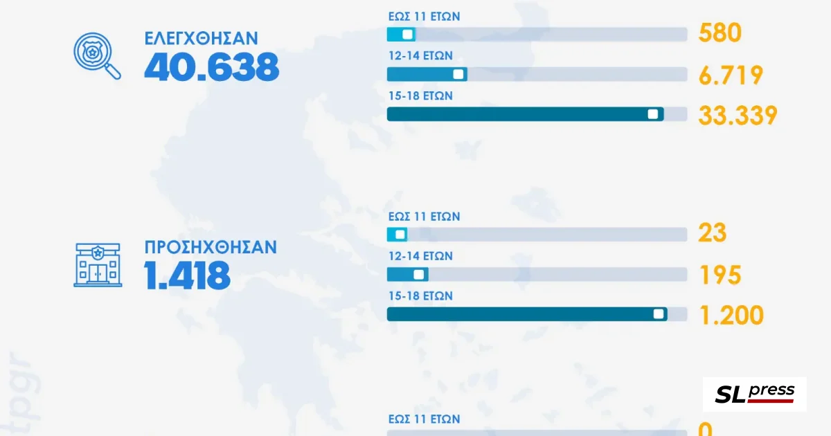 Αγόρι 11 ετών φέρεται να βίασε 6χρονο Ρομά στην Χαλκίδα - 500 συλλήψεις ανηλίκων μέσα σε ένα ...