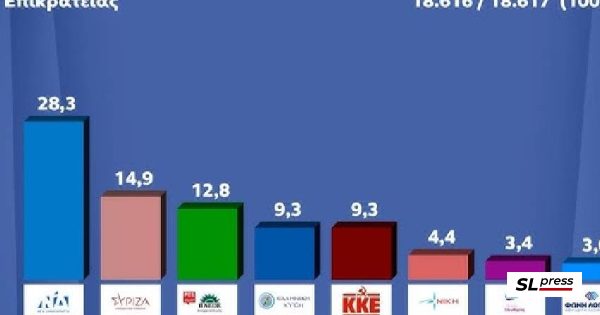 Μπορεί η αποχή να μην είναι 60% αλλά παραμένει πολιτικά εκκωφαντική - slpress.gr