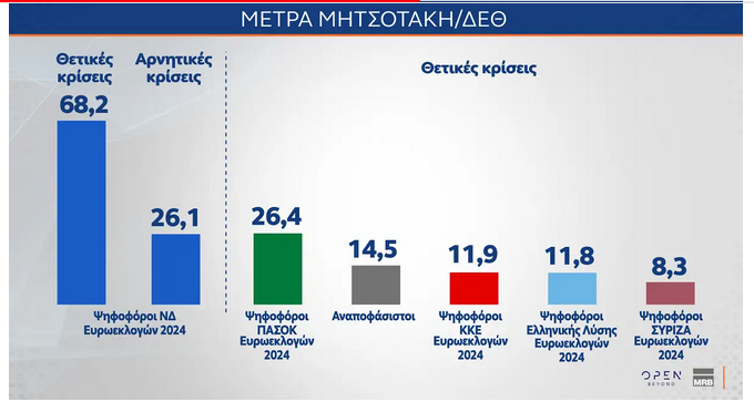 Εκλογές: Το 88% των αναποφάσιστων δεν ωφελείται από τα μέτρα Μητσοτάκη ...